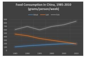 IELTS Report Sample 13 - Line Graph - Food Consumption in China
