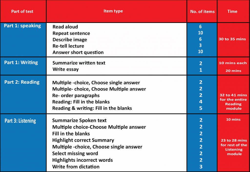 PTE Score Chart 2023 PTE Exam Scoring System Score 47 OFF PTE Score Chart 2023 PTE Exam Scoring System Score 47 OFF