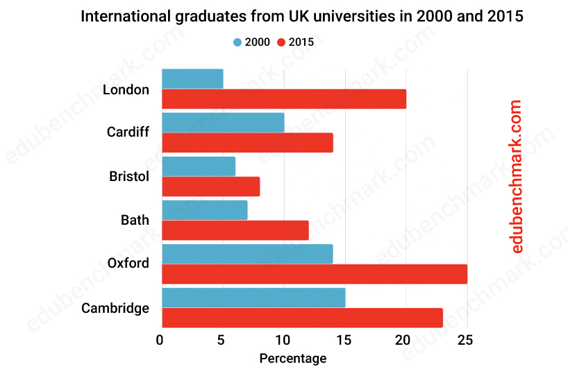 IELTS Bar Chart And Graph For Writing Task 1 Benchmark IELTS 2022 IELTS Bar Chart And Graph For Writing Task 1 Benchmark IELTS 2022